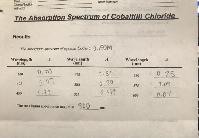 Solved COD Coon The Absorption Spectrum of Cobalt() Chloride | Chegg.com