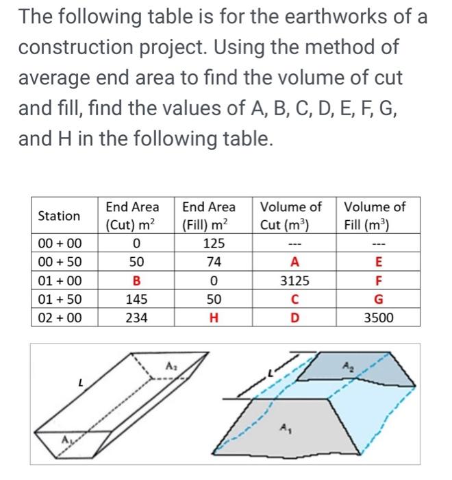 Solved The following table is for the earthworks of a | Chegg.com