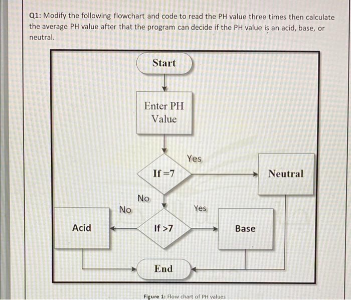 Solved Q1: Modify the following flowchart and code to read | Chegg.com