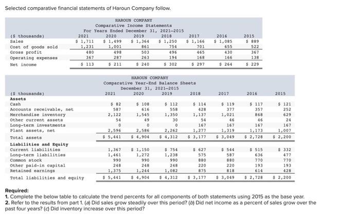 Solved Selected Comparative Financial Statements Of Haroun