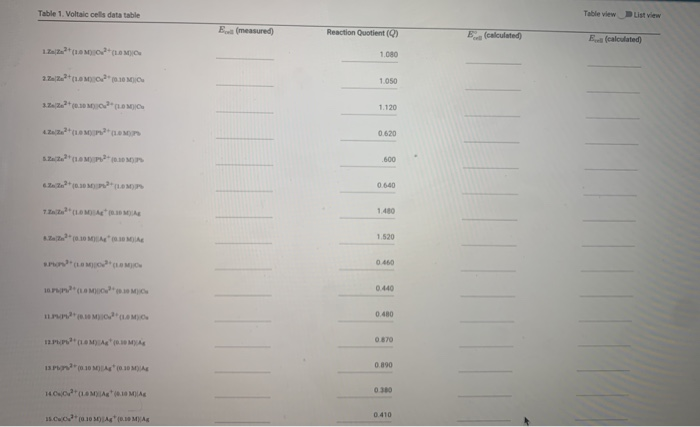 Table 1. Voltaic cells data table Table view List | Chegg.com