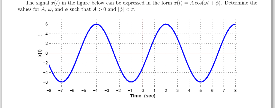 Solved The signal x(t) ﻿in the figure below can be expressed | Chegg.com