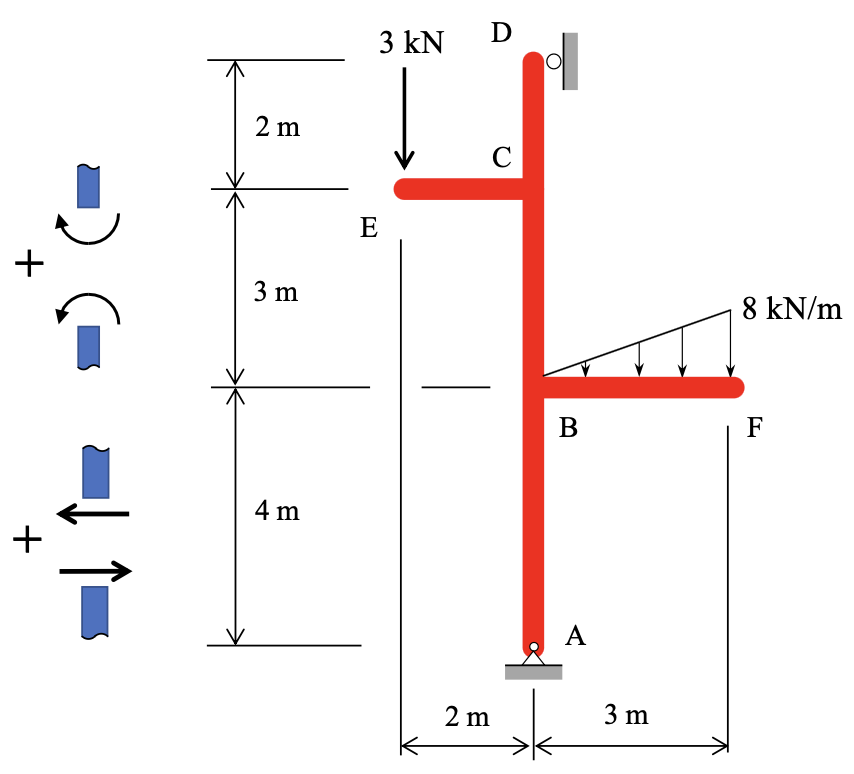 Solved The pin supported at point A and roller supported at | Chegg.com