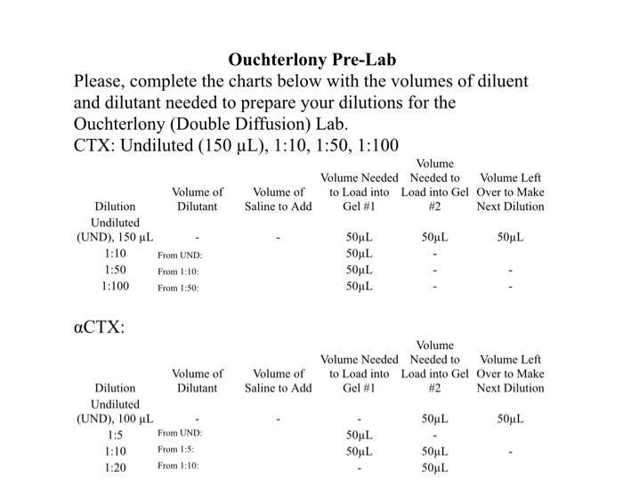 Ouchterlony Pre-Lab Please, complete the charts below | Chegg.com