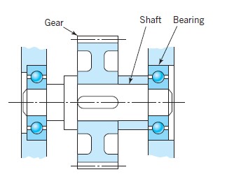 Solved The following figure shows two bearings supporting a | Chegg.com