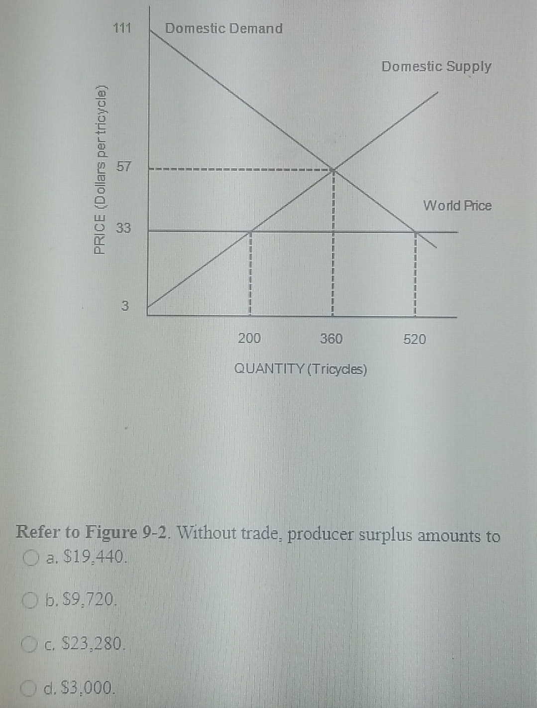 Solved Refer to Figure 9-2. ﻿Without trade, producer surplus | Chegg.com