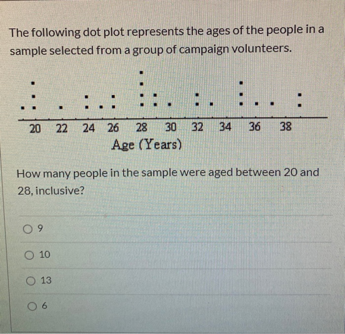 Solved The following dot plot represents the ages of the | Chegg.com