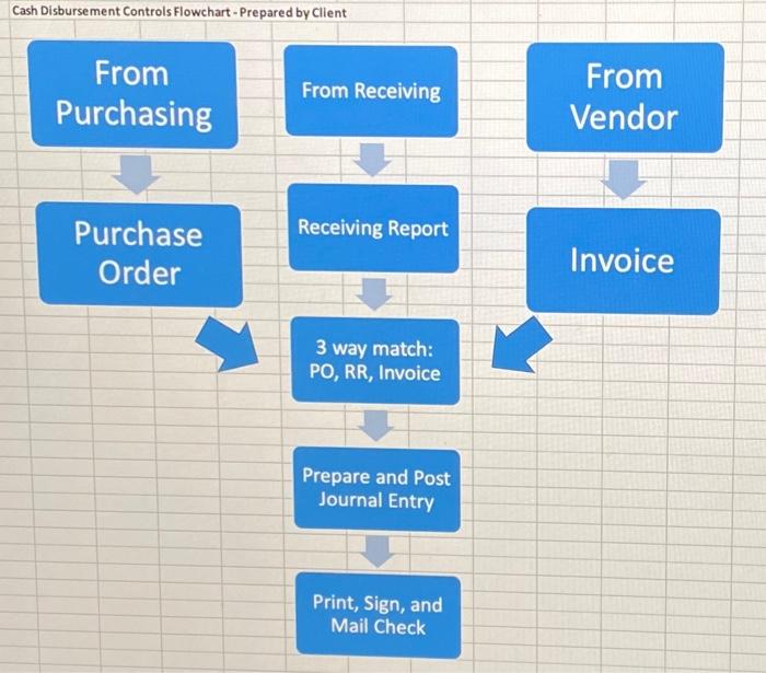 Solved what are the issues or errors in this flowchart? list | Chegg.com