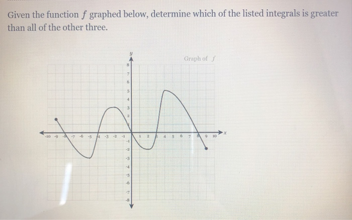 Solved Given the function f graphed below, determine which | Chegg.com