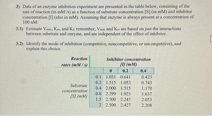 Solved 3) Data of an enzyme inhibition experiment are | Chegg.com