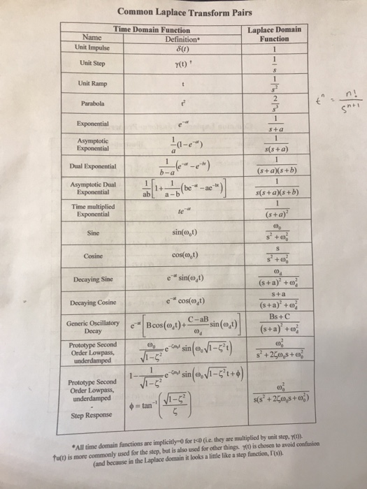 Solved 2. What is the Laplace transform of the function | Chegg.com