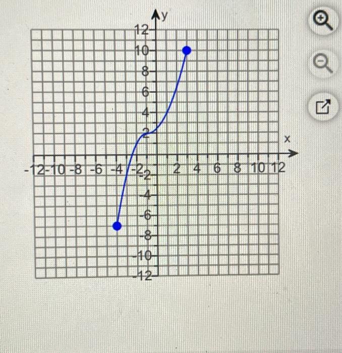 Solved The graph shown is that of a function, f. Determine | Chegg.com