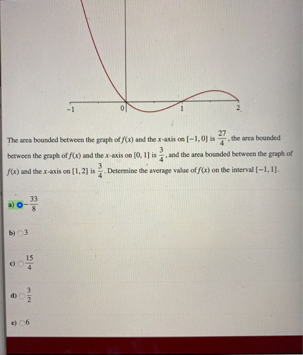Solved The graph of f(x) is shown below on the interval | Chegg.com