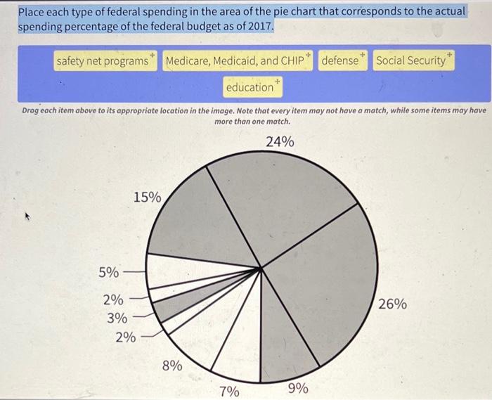 Solved Place each type of federal spending in the area of | Chegg.com