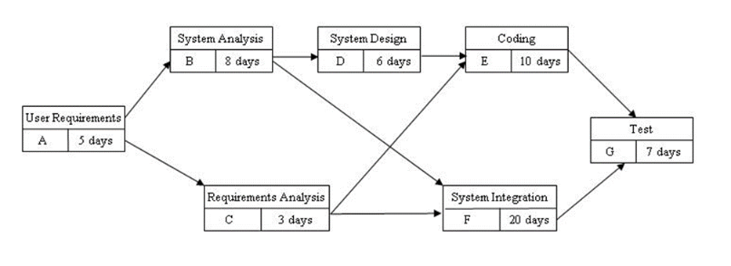 Solved Seven system development activities (i.e., | Chegg.com