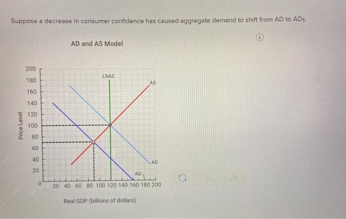 Solved Suppose a decrease in consumer confidence has caused | Chegg.com