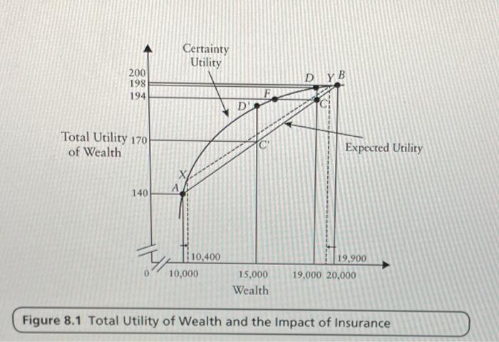 Solved Figure 8.1 Total Utility of Wealth and the Impact of | Chegg.com