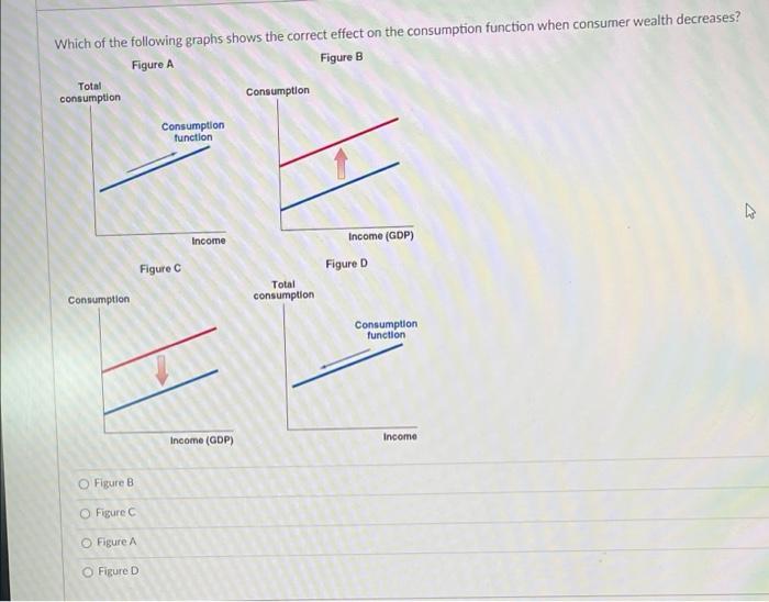 Solved If a $100 million increase in total income leads to a | Chegg.com