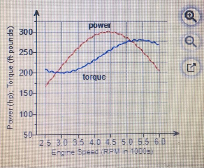 Solved The following graph shows the horsepower and torque | Chegg.com