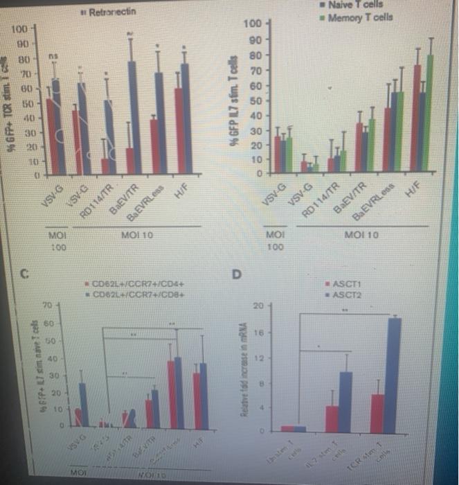 BaEV-LVs permit high-level transduction of both naive | Chegg.com
