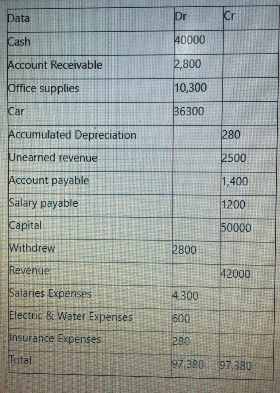 Solved Data Dr Cr Cash 140000 Account Receivable 2,800 | Chegg.com