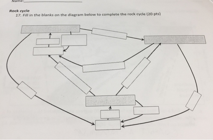 Solved Name: Rock cycle 17. Fill in the blanks on the | Chegg.com
