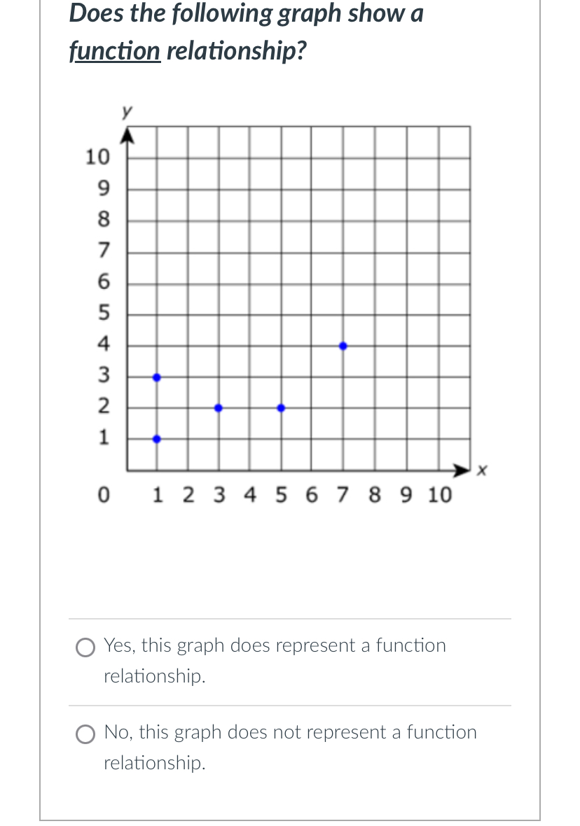 Solved Does the following graph show a function | Chegg.com