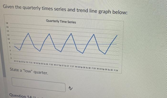 Solved Given the quarterly times series and trend line graph | Chegg.com