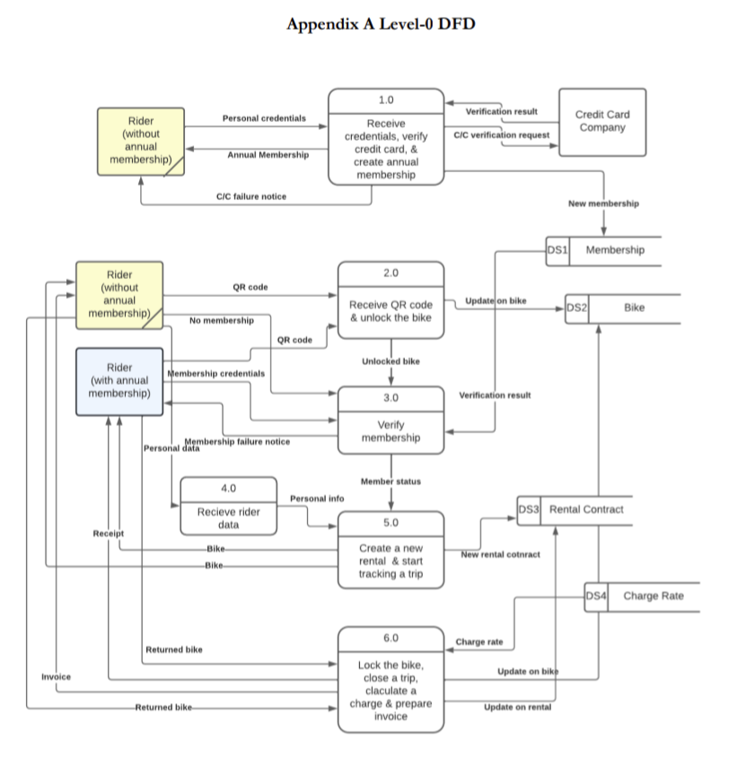 Solved Appendix A Level-0 ﻿DFD | Chegg.com