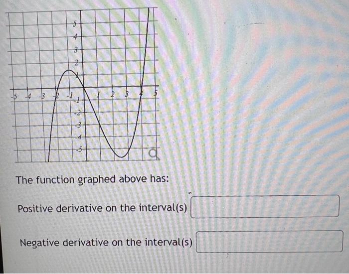 Solved The function graphed above has: Positive derivative | Chegg.com