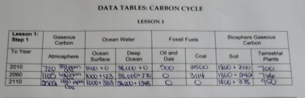 DATA TABLES: CARBON CYCLE LESSON 1 Lesson 1: Step 1 | Chegg.com