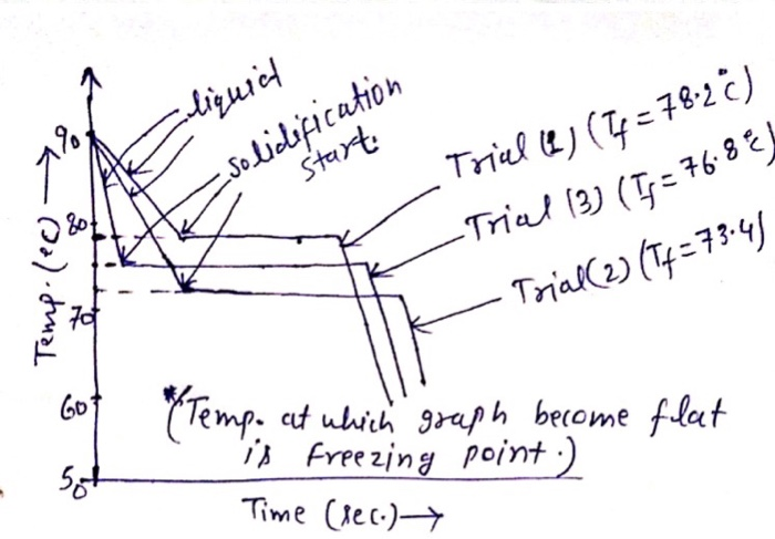 Solved A. Determination of the Freezing Point of Naphthalene | Chegg.com
