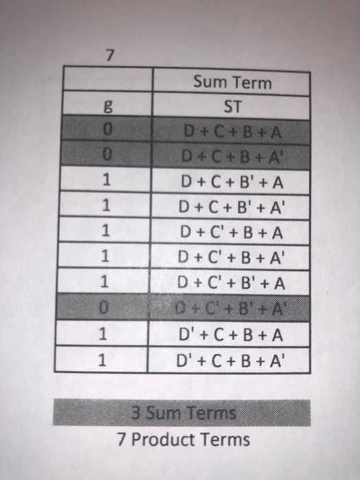 Solved 7) Design truth table, POS/SOP, circuit and simplify | Chegg.com