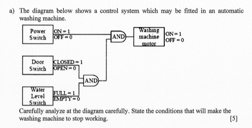 Solved a) ﻿The diagram below shows a control system which | Chegg.com