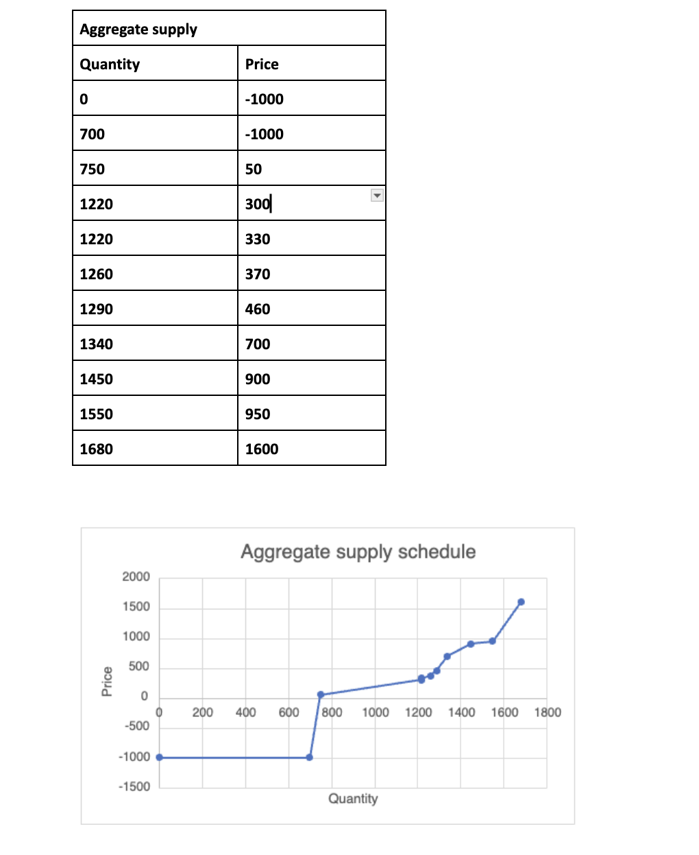 Solved Suppose aggregate demand is perfectly elastic and | Chegg.com