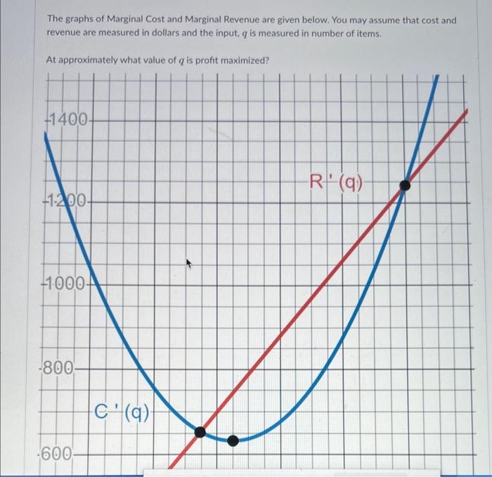Solved The graphs of Marginal Cost and Marginal Revenue are | Chegg.com