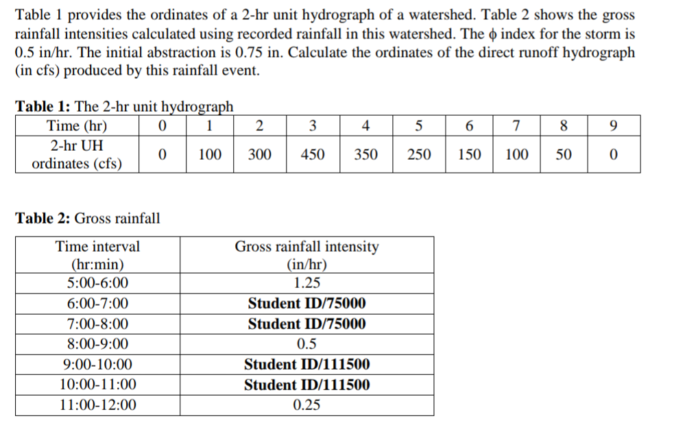 Table 1 provides the ordinates of a 2-hr unit | Chegg.com