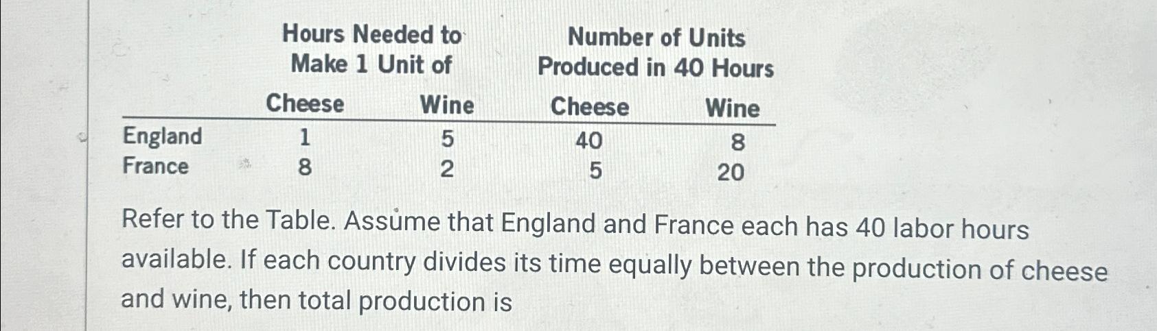 Solved \table[[,\table[[Hours Needed to],[Make 1 ﻿Unit | Chegg.com