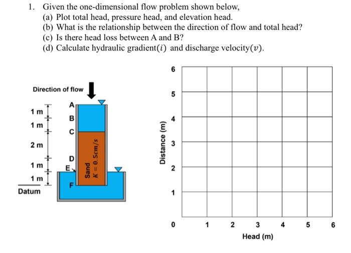 Solved 1. Given the one-dimensional flow problem shown | Chegg.com