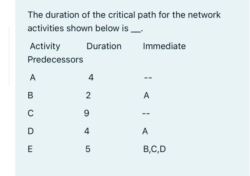 Solved The duration of the critical path for the network | Chegg.com
