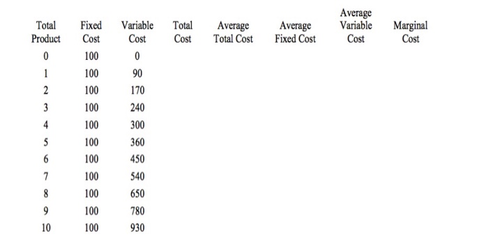 Solved Fixed Total Product Total Cost Average Total Cost | Chegg.com