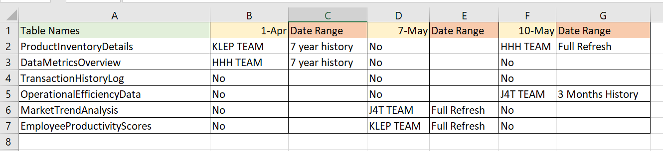 Solved I need help reformating this data. In this table I | Chegg.com