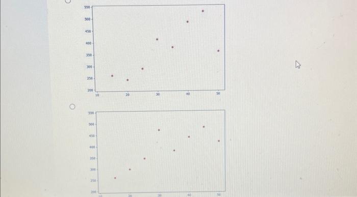 Solved Choose the scatterplot of the data below. Put the X | Chegg.com