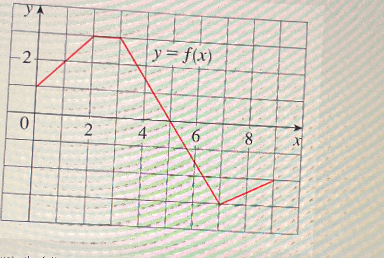 Solved Consider the graph of the function f(x) ﻿:Evaluate | Chegg.com
