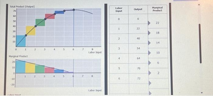 Solved Total Product [Output] Marginal Product | Chegg.com