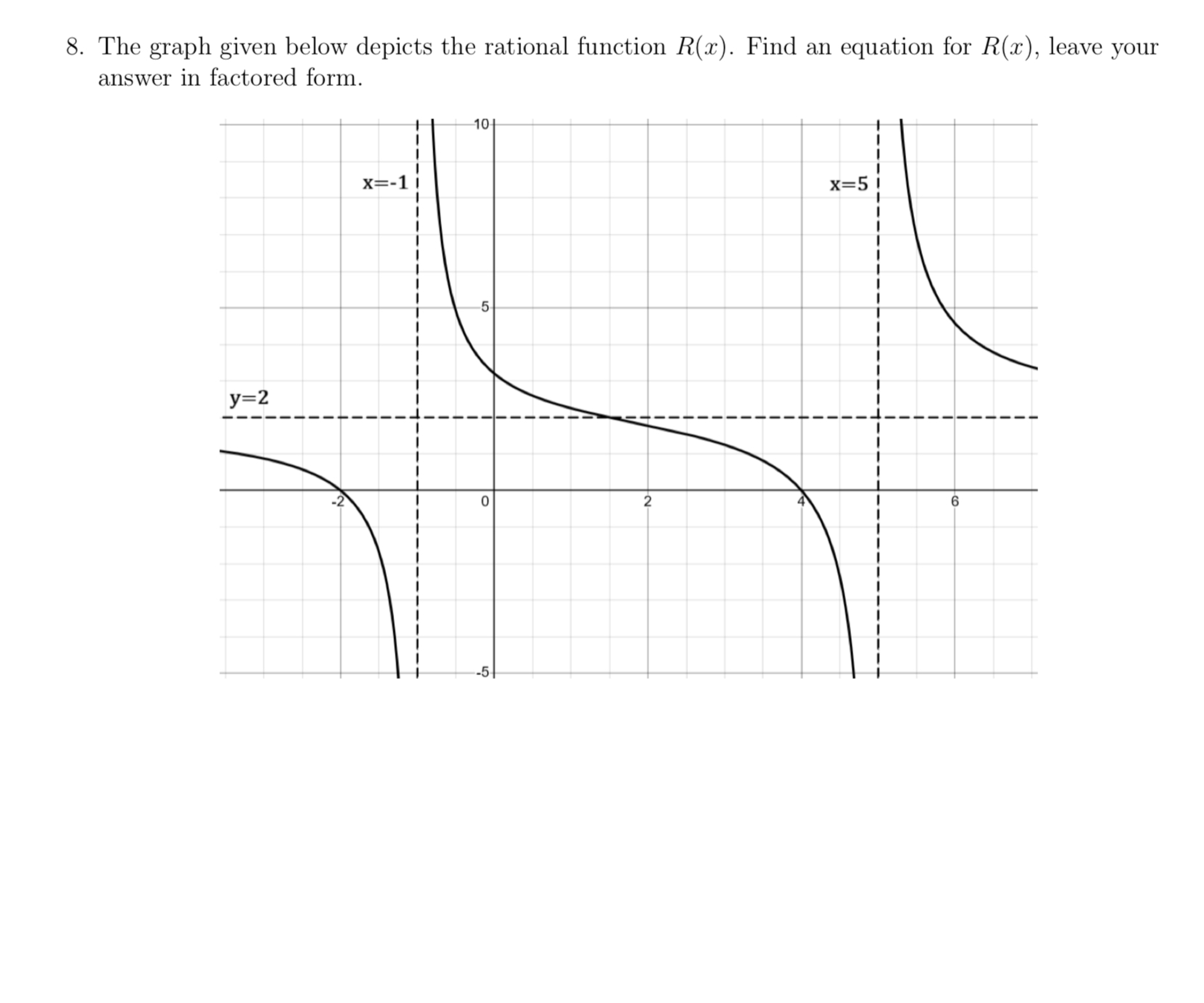 Solved The graph given below depicts the rational function | Chegg.com