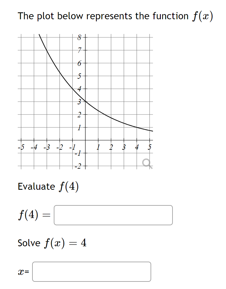 Solved The plot below represents the function f(x)Evaluate | Chegg.com