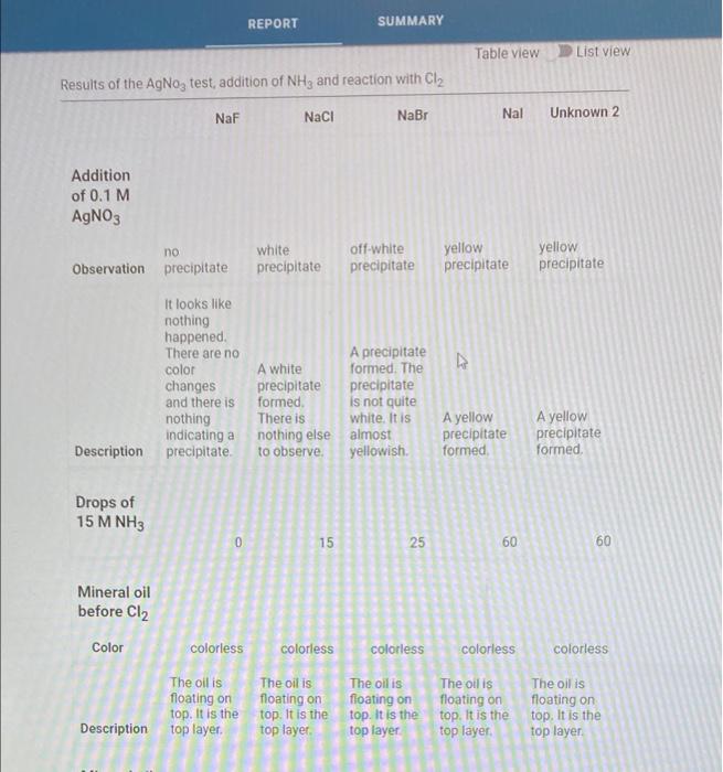 Solved REPORT SUMMARY Table view List view Results of the | Chegg.com