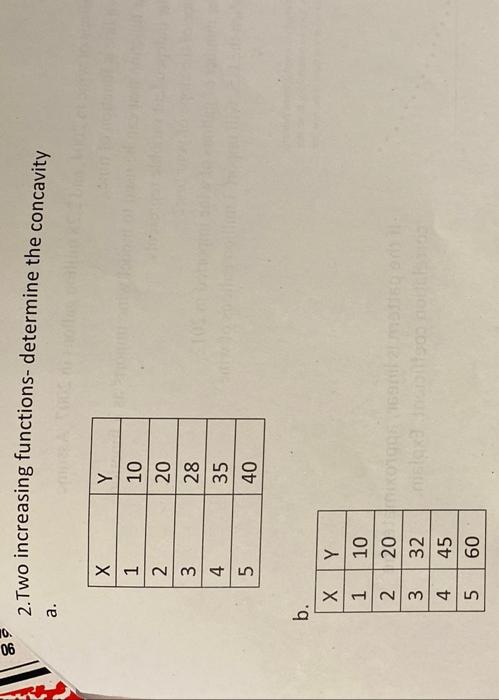 Solved 2. Two increasing functions- determine the concavity | Chegg.com