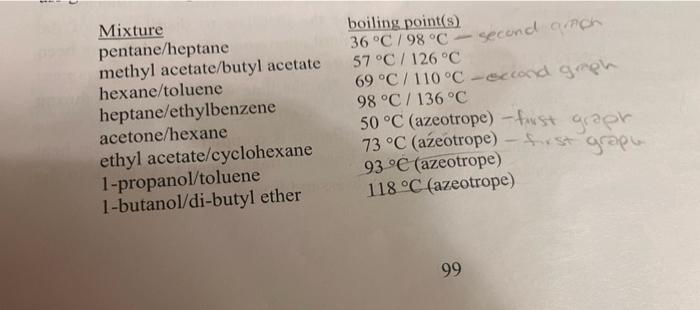 Solved Distillation Curve for Unknown 3pentane/heptane | Chegg.com